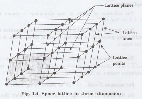 Space Lattice Crystal Lattice Crystallography