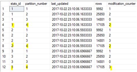 Build A Robust Incremental Sql Server Update Statistics Procedure