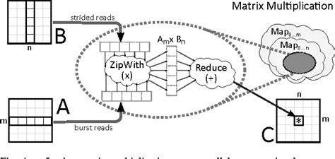 Figure 1 From Automatic Support For Multi Module Parallelism From Computational Patterns