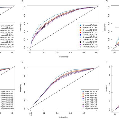 Plots Of The Annual Receiver Operating Characteristic Curve And The