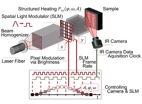 Subsurface Defect Localization By Structured Heating Using Laser Projected Photothermal Thermography