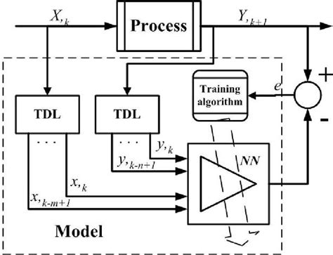 4 Process Modelling Using Feedforward Nns And Tapped Delay Lines Tdl Download Scientific