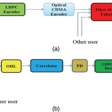 The Proposed Time Spreading Wavelength Hopping Ocdma System Download Scientific Diagram