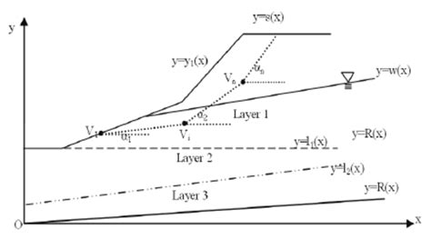 Slip Surface And The Cross Section Of A Slope Function Y Y 1 X Download Scientific