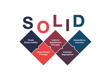 Mastering Solid Principles Crafting Scalable And Maintainable Code