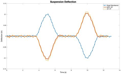 A Differential Flatness Based Model Predictive Control Strategy For A Nonlinear Quarter Car