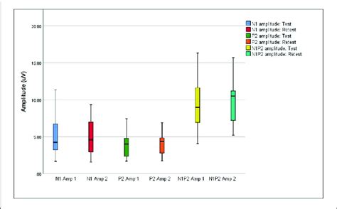 Median Interquartile Range Minimum And Maximum N1 P2 And N1p2