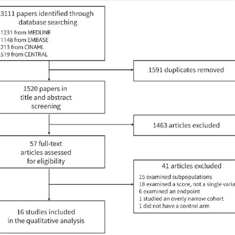 Grading System For Strength Of Evidence Strength Of Evidence Criteria Download Scientific