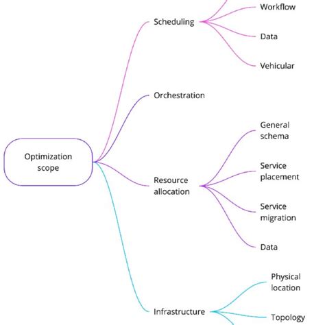 Classification Scheme Based On The Problem Scope Download Scientific