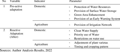 Variables Indicators And Research Parameters Download Scientific