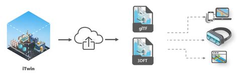 Overview Mesh Export Itwin Platform