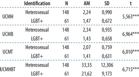 Differences In Unsubstantiated Claims And Myths About Hbt Between Download Scientific Diagram