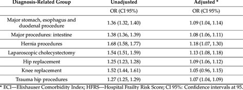 Or Of Unadjusted And Adjusted Logistic Regression Models Of Hfrs As A