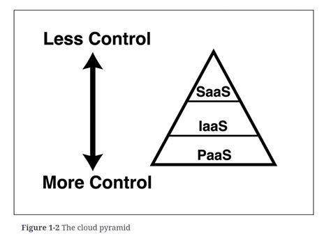 Sameera Suhail On Linkedin Cloudpyramid Azure