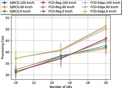 Figure 11 From Deep Reinforcement Learning Based Joint User Association And Cu Du Placement In O