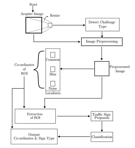 Outline Of The Model Proposed For Traffic Sign Detection And Download Scientific Diagram