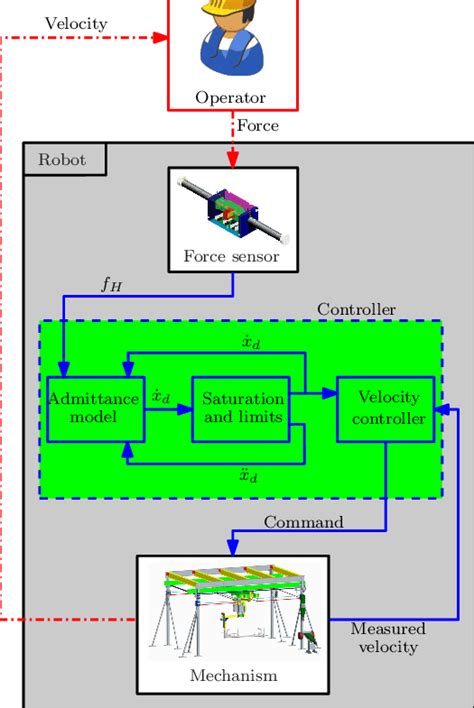 Control Scheme Used In This Work Download Scientific Diagram