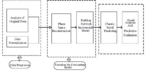 Figure 1 From Prediction Of Chaotic Time Series Based On Incremental Method For Bayesian Network