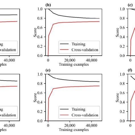 Learning Curves Of The Six Models For Different Training Set Sizes A