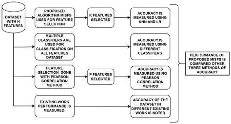 Efficient Multiclass Classification Using Feature Selection In High Dimensional Datasets