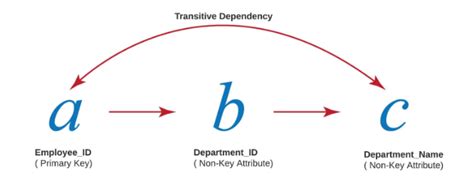 Normalization In DBMS Auriga IT