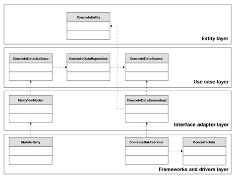 Clean Android Architecture