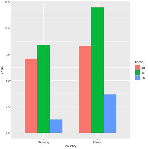 R Order Geombar Groups Stack Overflow