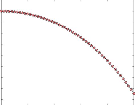 Exact And Approximate Solutions Of Inverse Problem Ip2 In Example 4 7