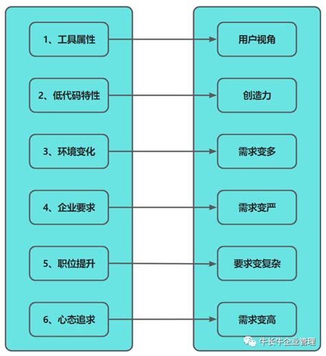 低代码技术掌握的再好也远远不够了牛中伟 Csdn博客 低代码技术掌握的再好也远远不够了牛中伟 Csdn博客