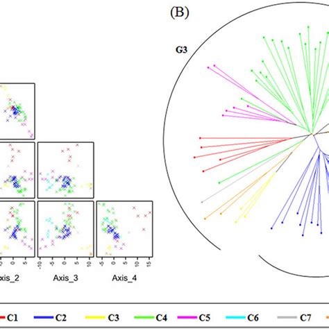 Population Genetic Structure Of The Estimated Delta K Value For Fifteen