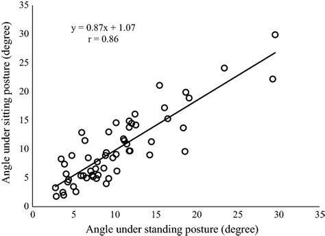 Correlation Between Spas Under Standing Posture And Sitting Posture Download Scientific Diagram