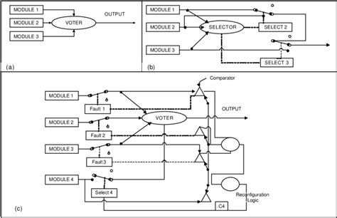 Basic Forms Of Redundancy A Fault Masking With Tmr B Download