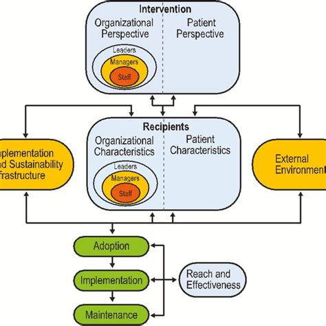 The Practical Robust Implementation Sustainability Model Prism