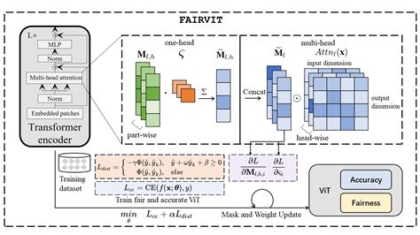Fairvit Fair Vision Transformer Via Adaptive Masking Ai Research