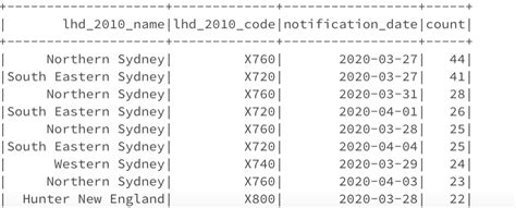 Using Pyspark Spark Sql How Can I Return Only The