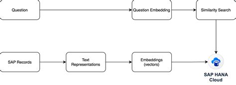Leveraging The Richness Of Sap Data And Processes From Genai Systems