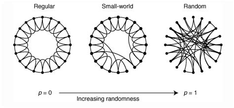 A Comparison Between Random Graphs With Different Randomness Download Scientific Diagram