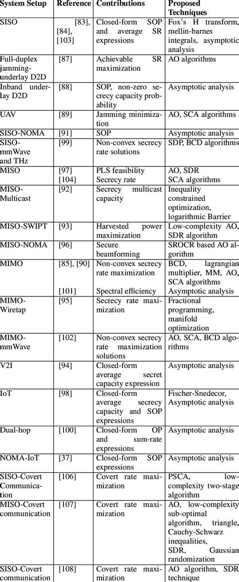 State Of The Art Proposed Solutions For Ris Aided Physical Layer Security Download Scientific