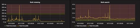 elasticsearch adventures in scaling a multitenant platform