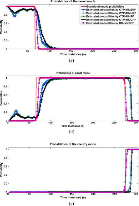 Figure 6 From Multiple Model Ballistic Missile Tracking With State Dependent Transitions And