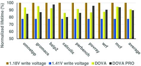 normalized lifetime comparisons of different schemes download