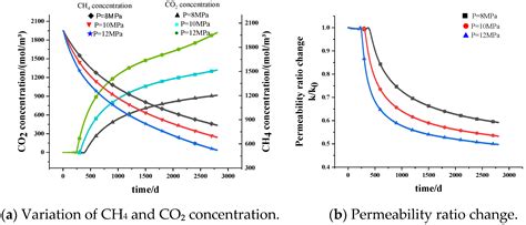 Numerical Simulation Of Co2 Ecbm Based On Multi Physical Field Coupling Model