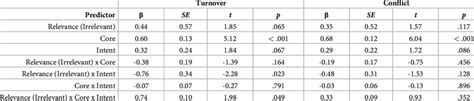 Regression Results For Turnover And Conflict With 3 Way Interaction