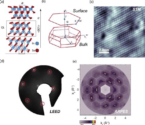 Figure 1 From Electronic Band Structure Of In Plane Ferroelectric Van Der Waals β′ In2se3