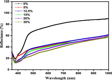 Uvvis Diffuse Reflectance Spectrum Curves Of Ba1 Xsrxtio3 X 003