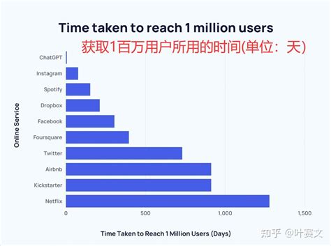 Chatgpt用户数据分析（2023年） 译文 知乎