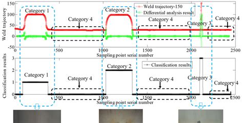Results Of Weld Trajectory Identification And Automated Skip Welding In