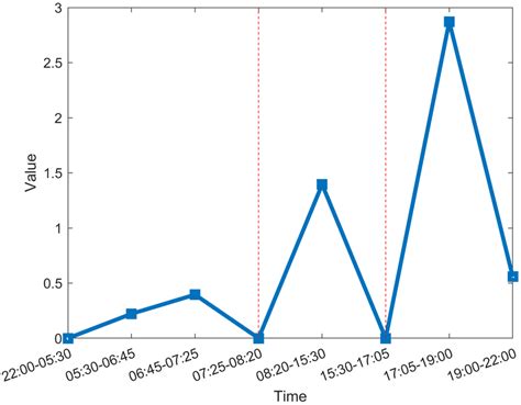 Examples Of Spatiotemporal Patterns Representing The Normal Traffic