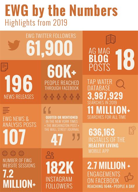 Environmental Working Group 2019 Annual Report