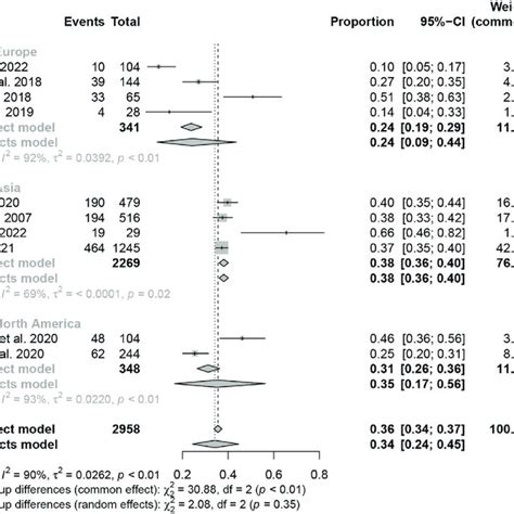 Age And Sex Specific Prevalence Of Osteoporosis In Patients Undergoing